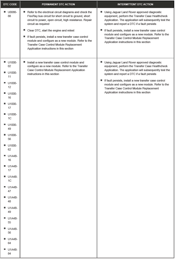 Land Rover Defender - Transfer Case - Diagnosis and Testing - Transfer Case