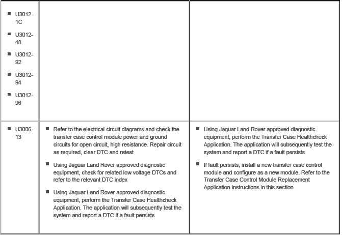 Land Rover Defender - Transfer Case - Diagnosis and Testing - Transfer Case